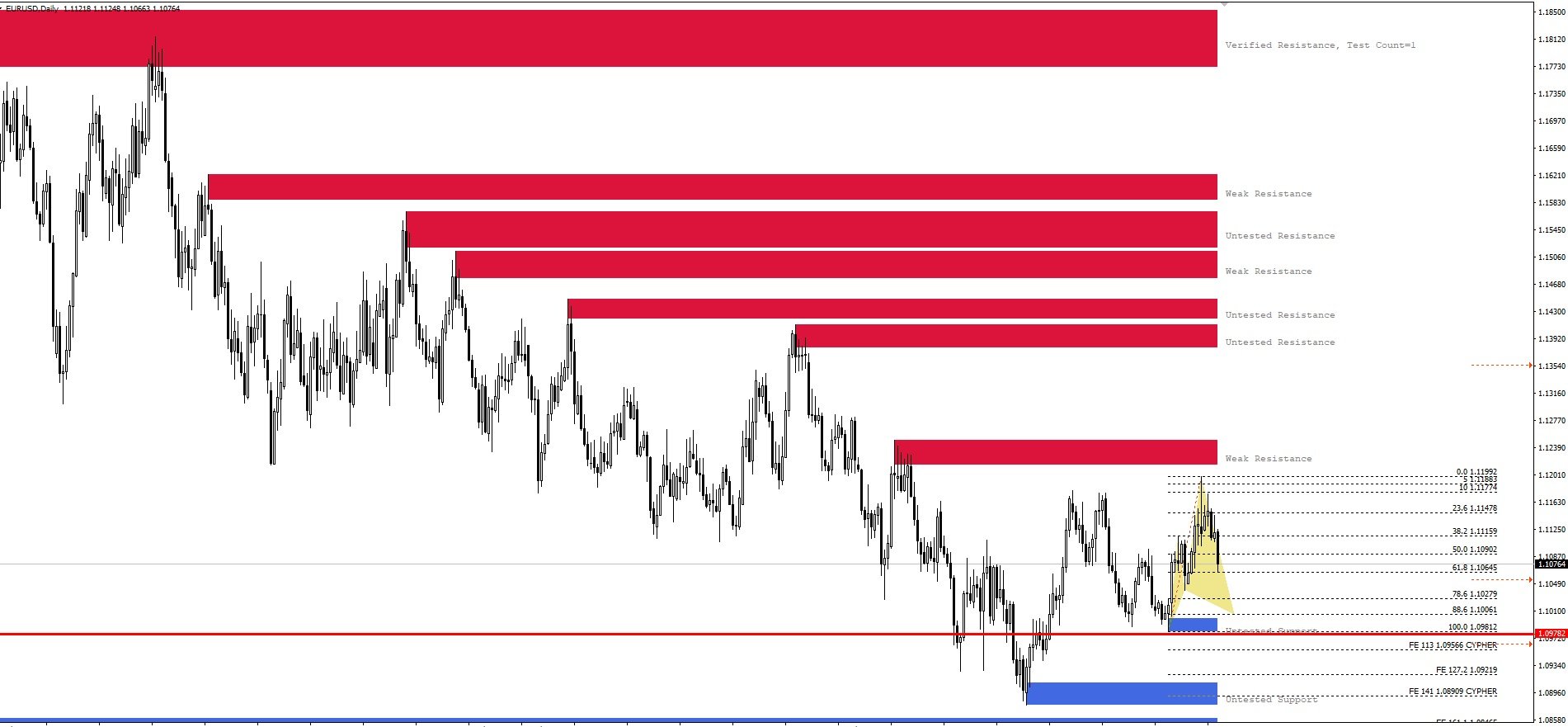 🥇Indicador Soportes y Resistencias para Metatrader 4 | Trading Forex